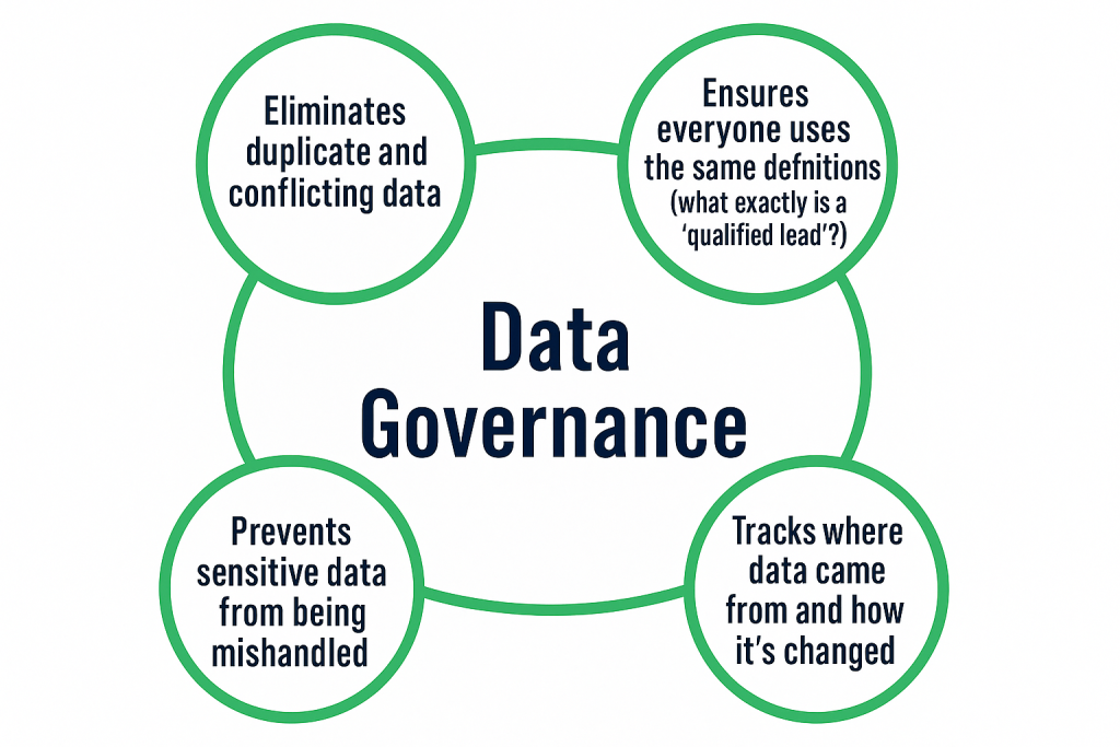 Why AI Driven Data Visualizations Work Best with Governed Data